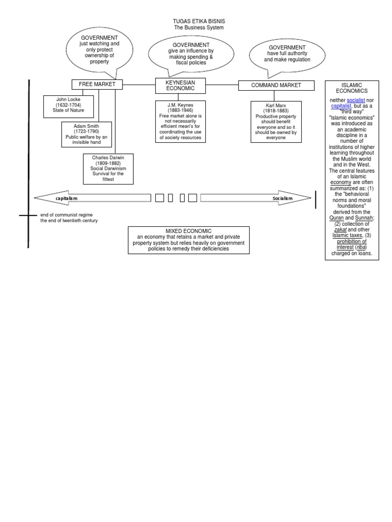 Tugas Etika Bisnis - Mind Map | Download Free PDF | Free Market ...