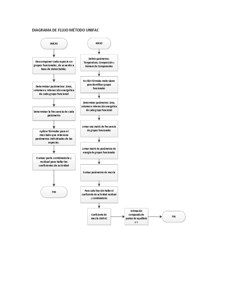 Diagrama de Flujo Método Unifac | PDF | Mecánica | Mecánica de Medios ...