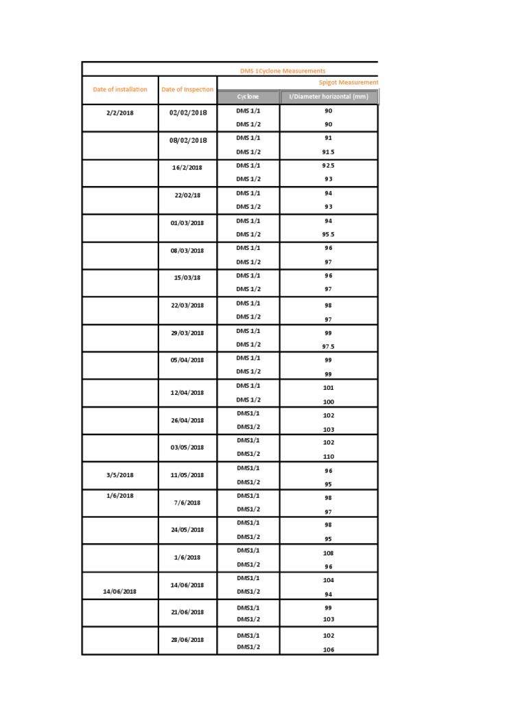 DMS 1cyclone Measurements Date of Installation Date of Inspection ...