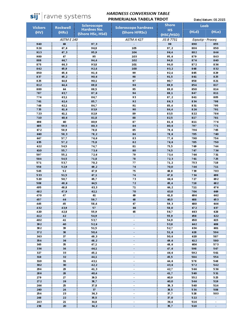 Hardness Conversion Table | PDF | Dureté (matériau) | Matériaux de ...
