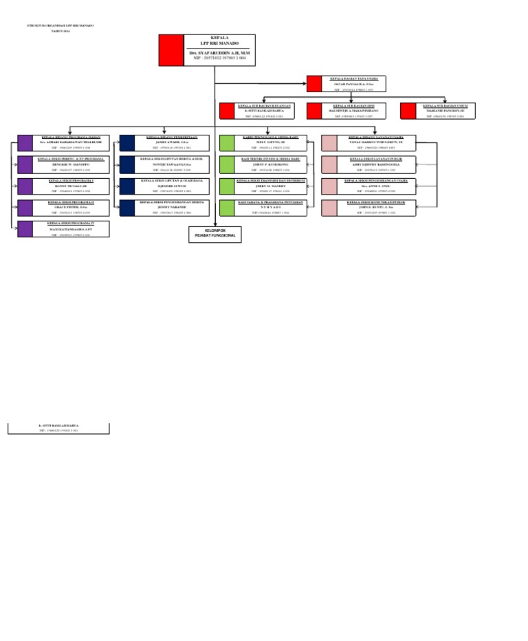 Struktur Organisasi LPP RRI Manado 2014 | PDF