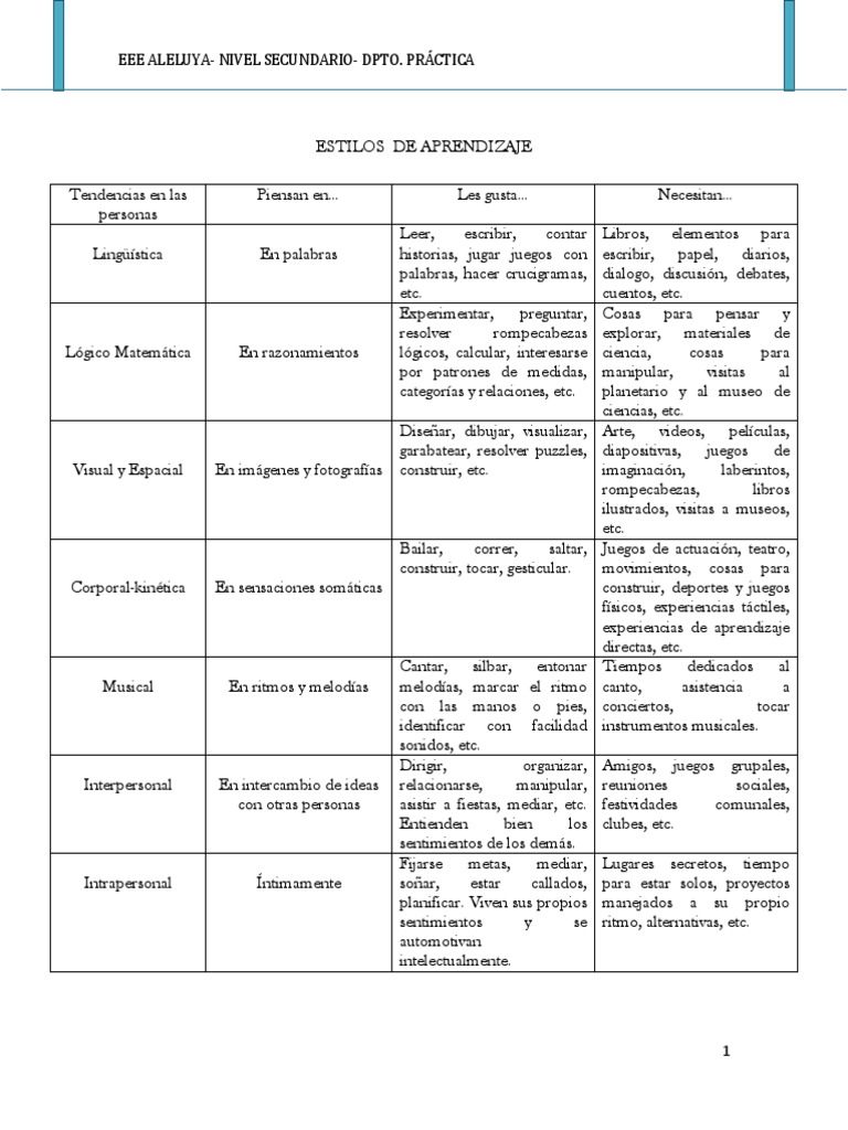 Estilos de Aprendizaje | PDF | Aprendiendo estilos | Aprendizaje