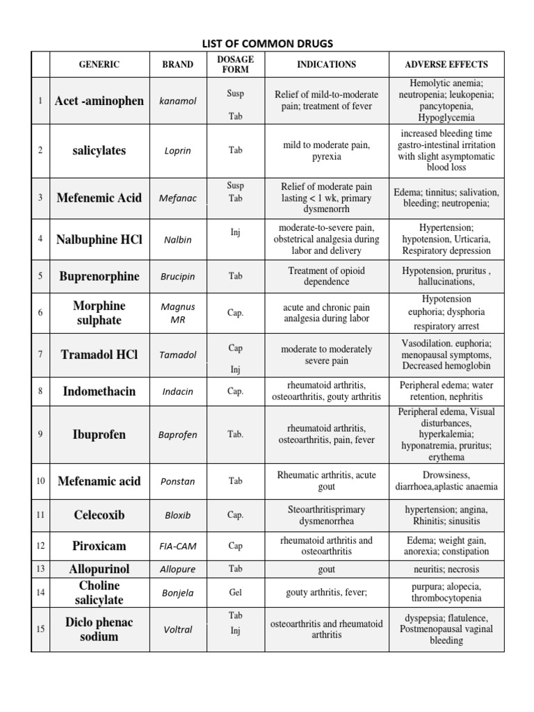 List of Common Drugs | PDF | Arthritis | Analgesic