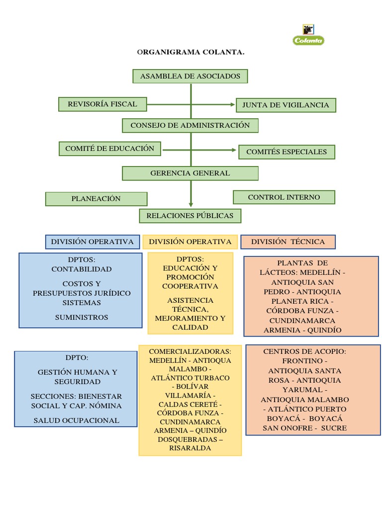 ORGANIGRAMA COLANTA - copia.pdf
