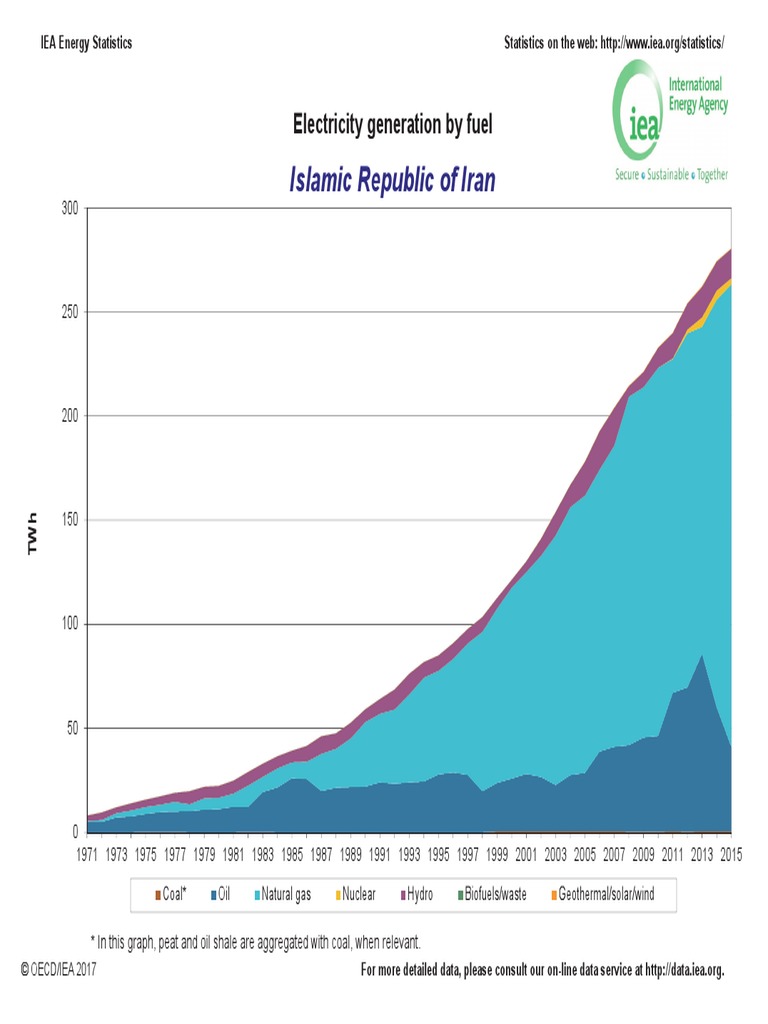 Islamic Republic of Iran: Electricity Generation by Fuel | PDF