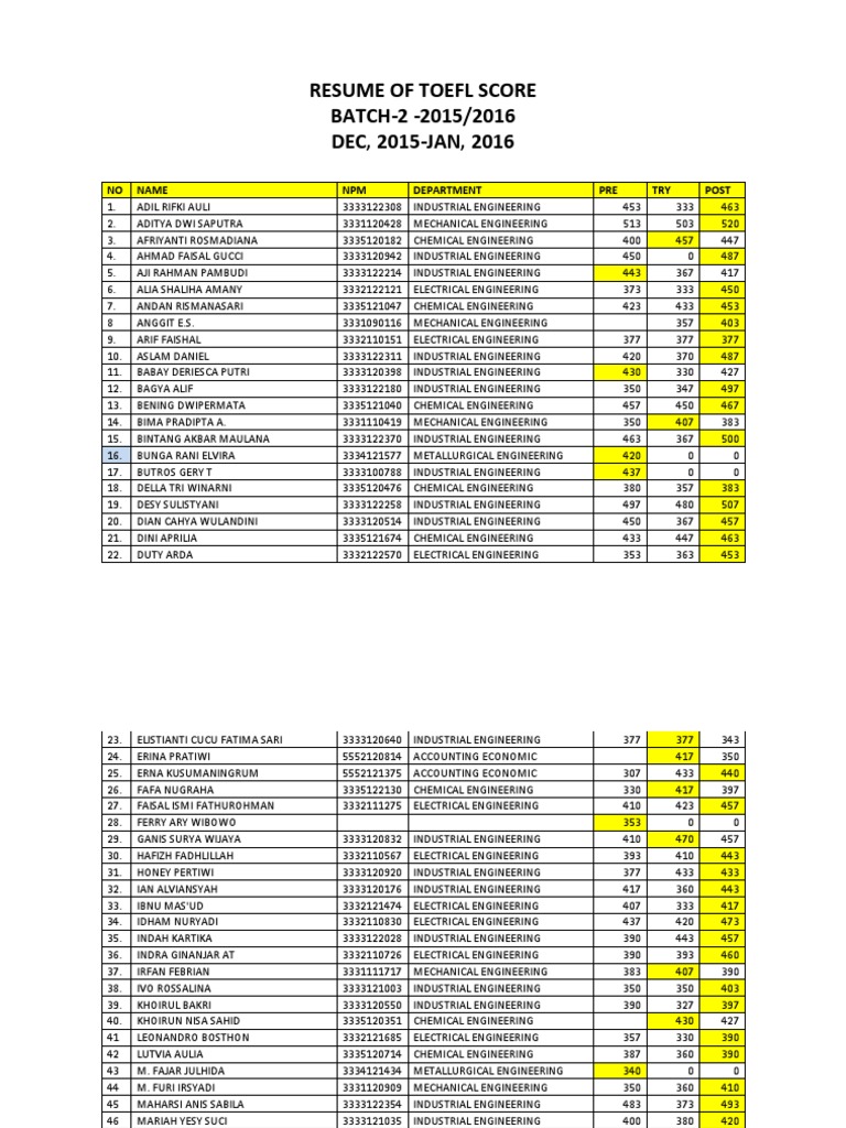 Resume of Toefl Score Batch-2 | PDF | Intellectual Works | Academia