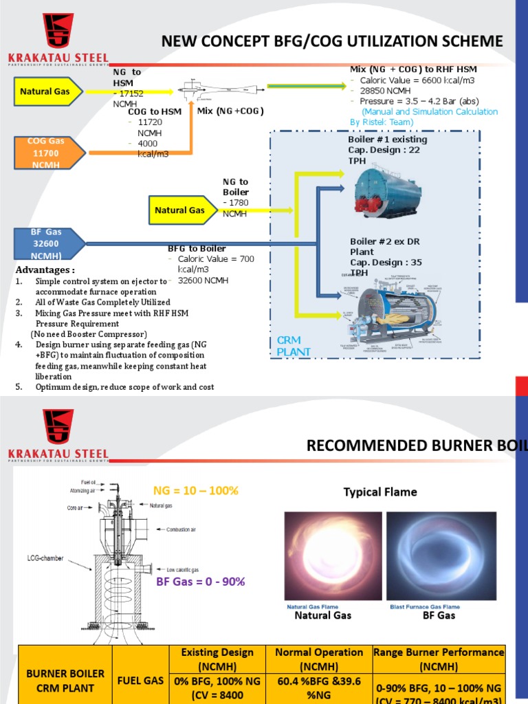 New Concept for Utilization COG & BFG | Boiler | Natural Gas