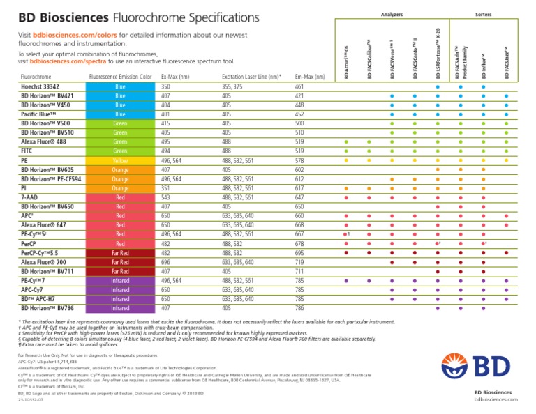 BD Multicolor Fluorochrome Specs | PDF | Fluorophore | Electromagnetic Radiation