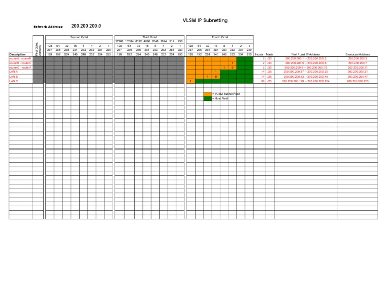 VLSM Subnetting Worksheet Example | PDF | Wide Area Network | Computer ...