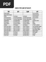 PNP Ranks List and Afp | PDF