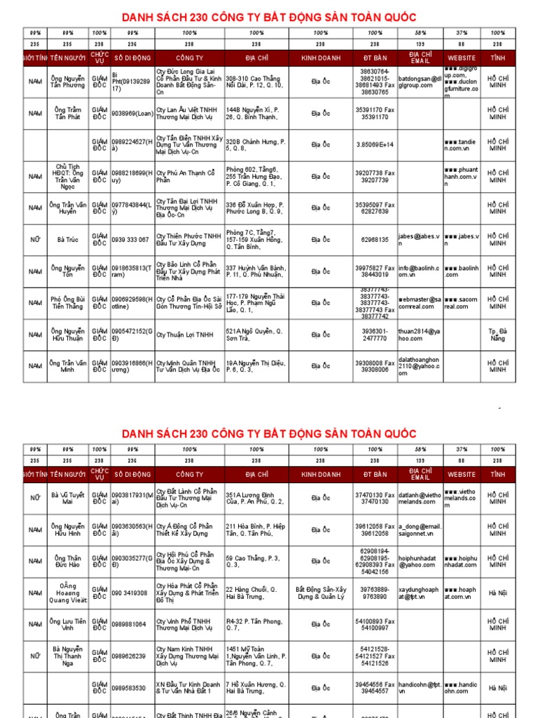 78 - Ds 230 Cty Bat Dong San Viet Nam | PDF