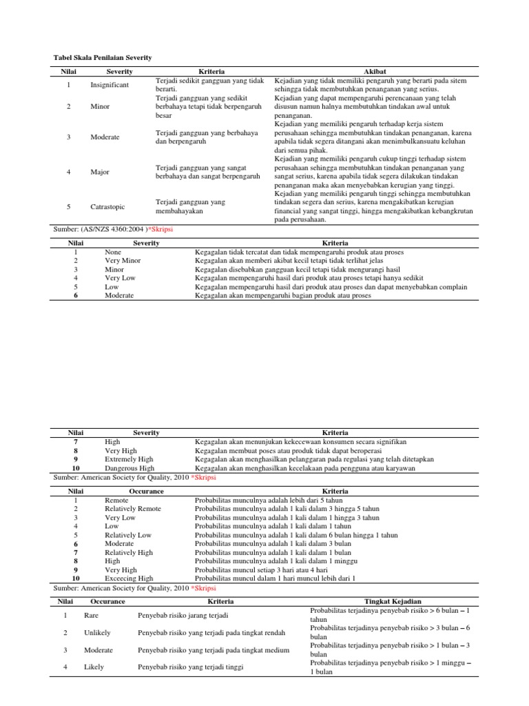 Tabel Skala Penilaian Severity | PDF