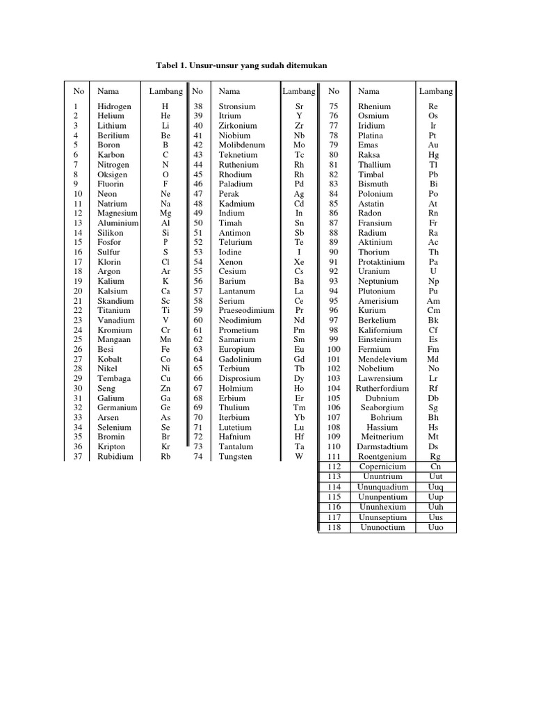 Tabel 1. Unsur-Unsur Yang Sudah Ditemukan | PDF | Physical Sciences ...