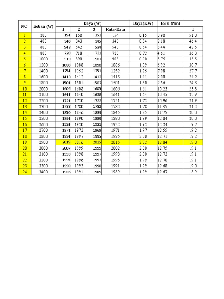 NO Beban (W) Daya (W) Daya (KW) Torsi (NM) Waktu (S) 1 2 3 Rata-Rata 1 ...