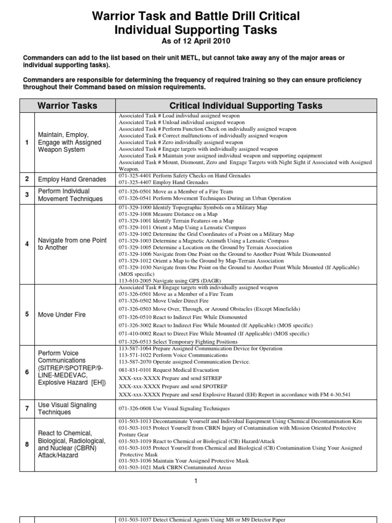 AWT Supporting Tasks | Cbrn Defense | First Aid