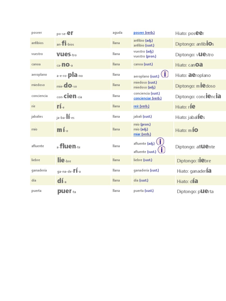 Hiatos y Diptongos | PDF | Fonología | Fonética