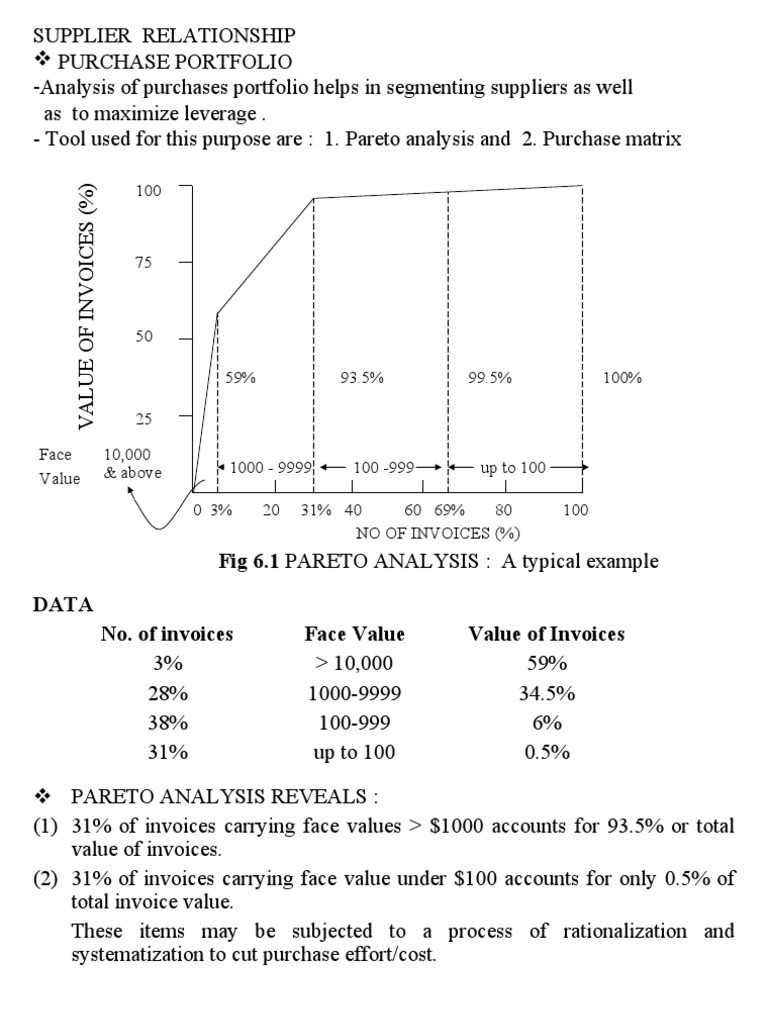 Fig 6.1 PARETO ANALYSIS: A Typical Example | PDF | Supply Chain | Monopoly
