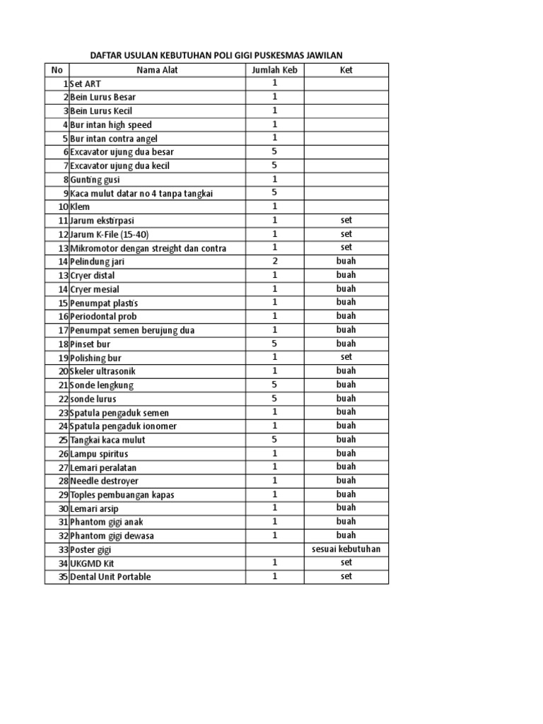 Daftar Usulan Kebutuhan Poli Gigi, Uks, Ukgs | PDF