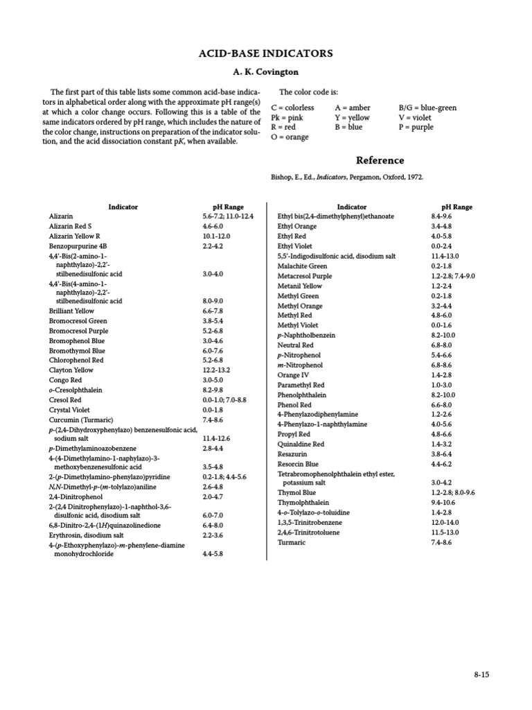 Comprehensive Guide to Common Acid-Base Indicators: Their pH Ranges ...