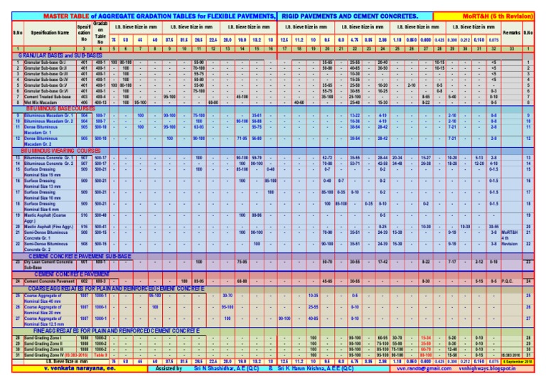 60 - Master Gradation Table of All Aggregates For Pavements and Cement ...