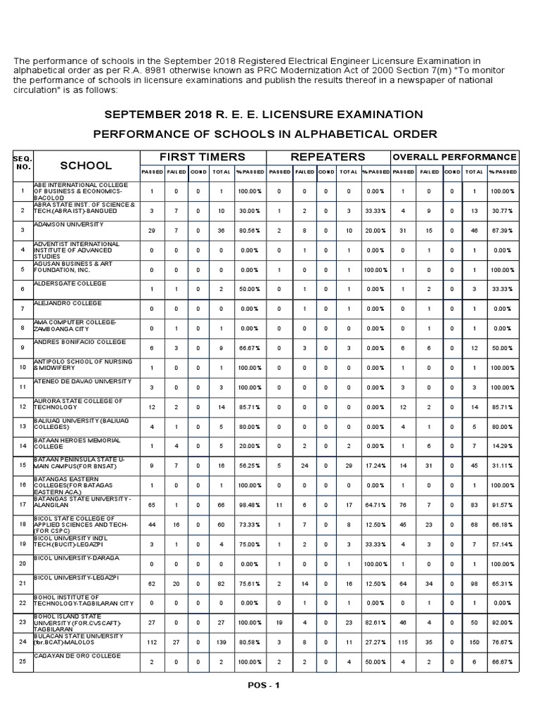 September 2018 R. E. E. Licensure Examination: Seq. NO | PDF | Philippines