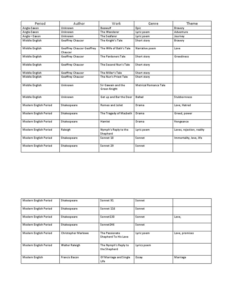 Matrix English Lit | PDF | William Shakespeare | England