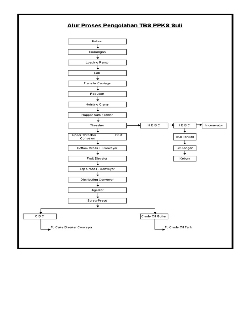 Skema Proses | PDF