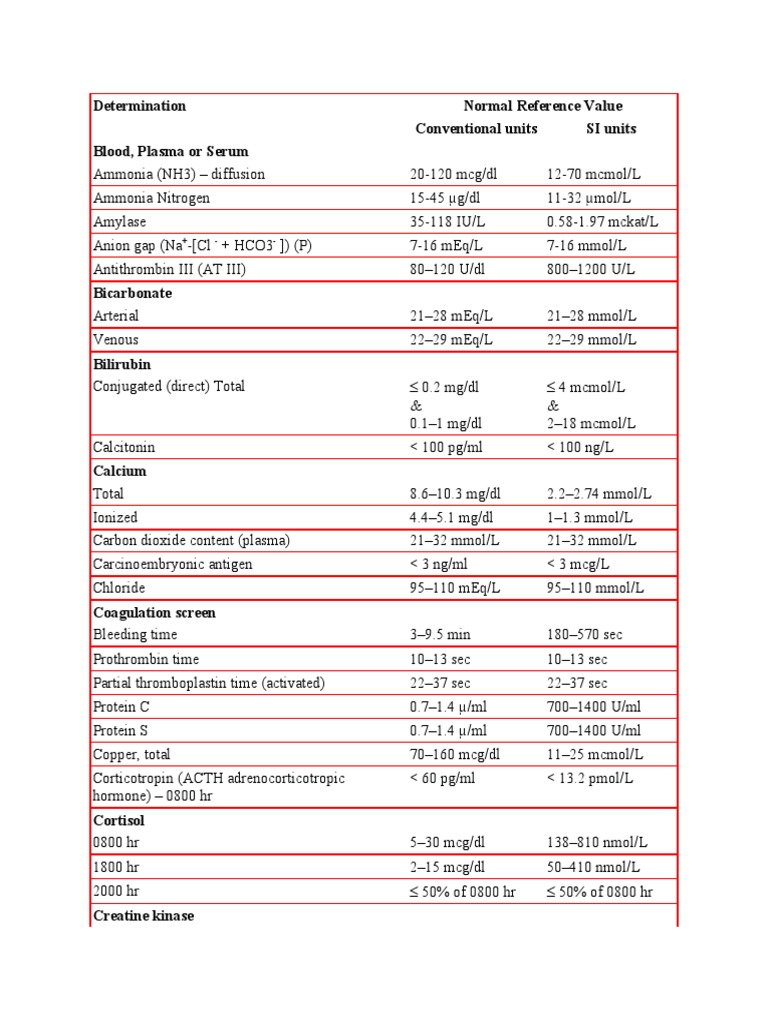 Determination Normal Reference Value Conventional Units SI Units Blood ...