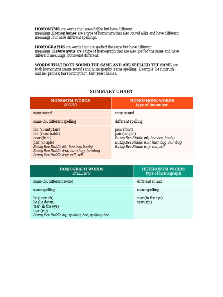Summary Chart: HOMONYMS Are Words That Sound Alike But Have Different ...