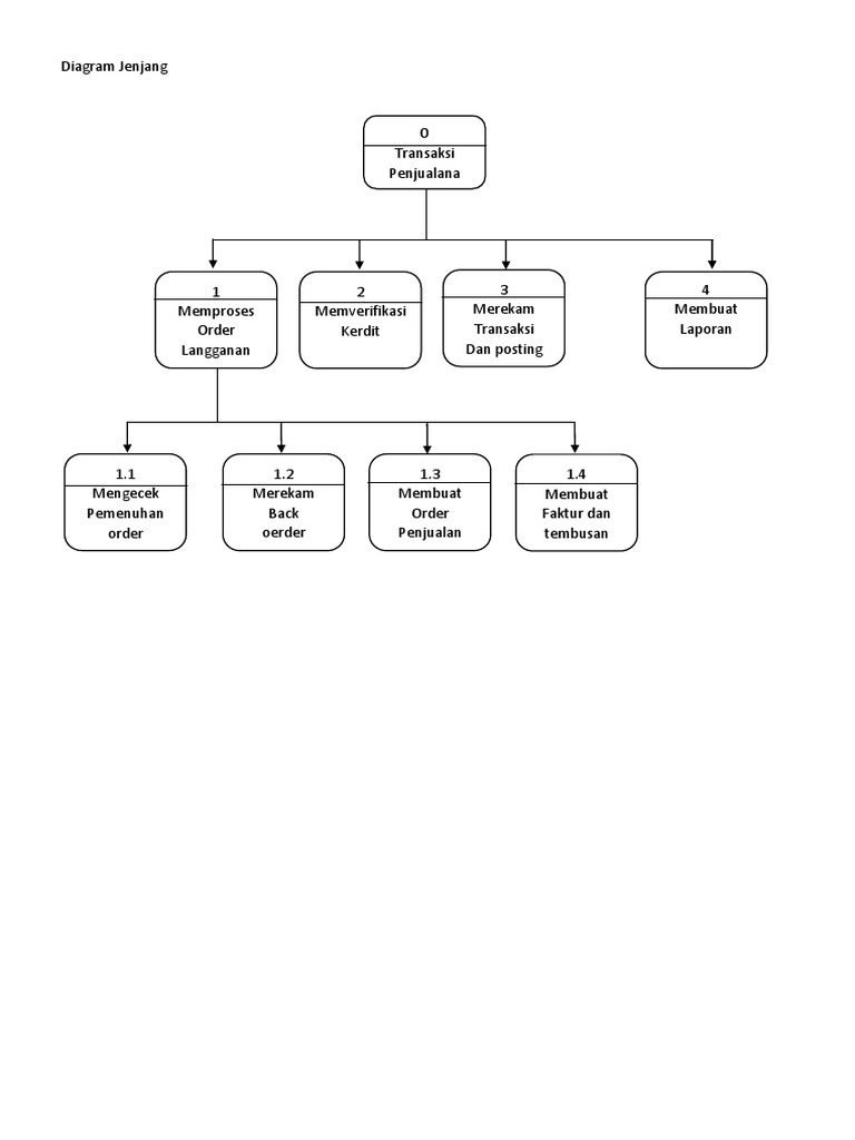 Diagram Jenjang | PDF