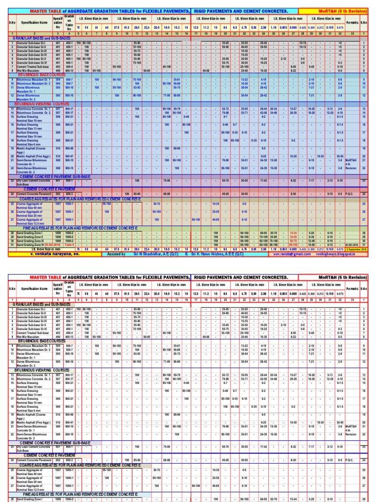 60 - Master Gradation Table of All Aggregates For Pavements and Cement ...