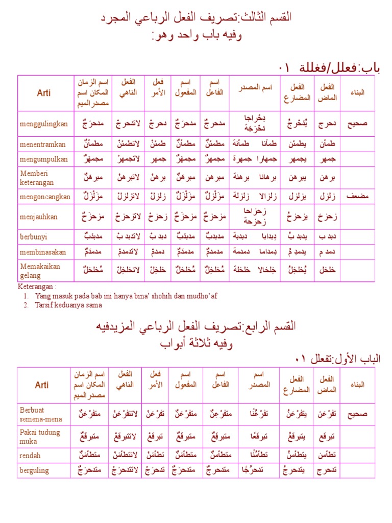 Tashrif Bab Rubai Mazid | PDF