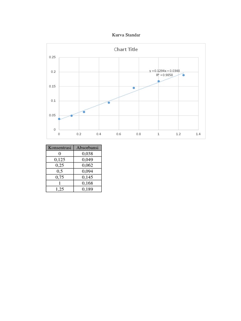 Kurva Standar Absorbansi Data | PDF