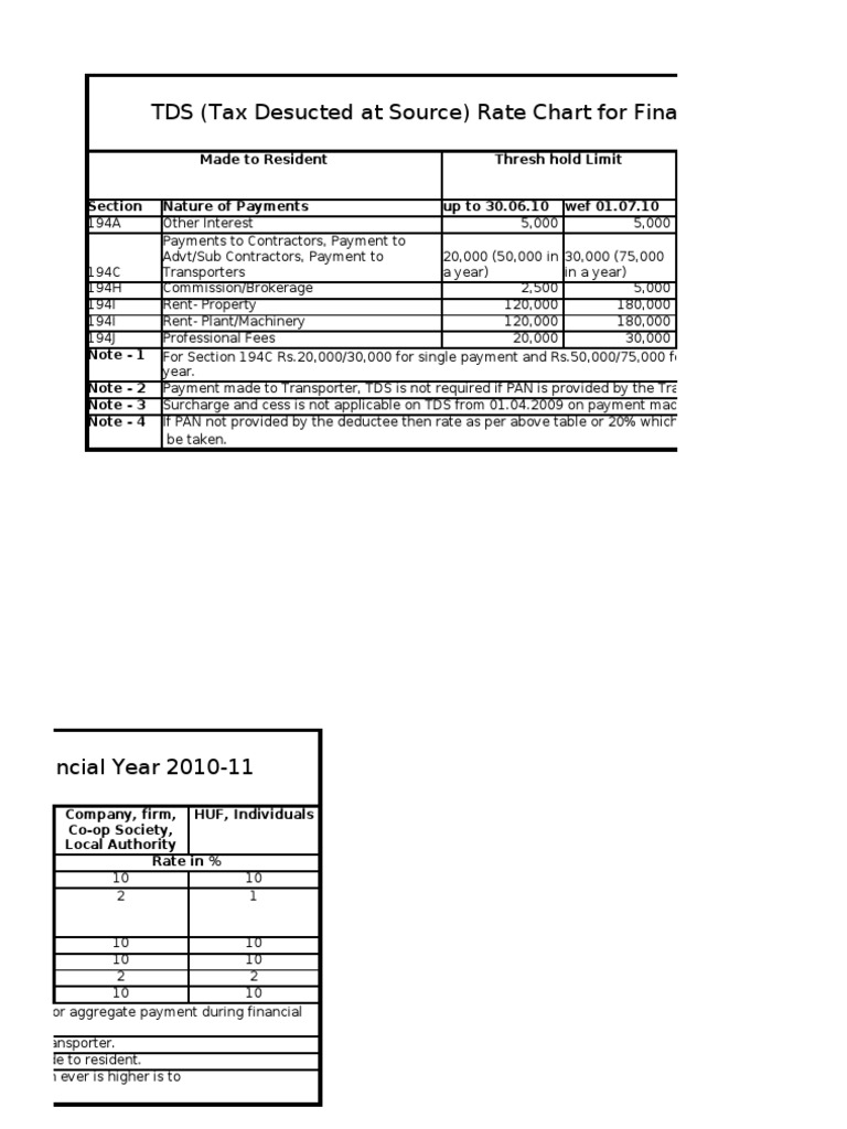 TDS Rate Chart for FY 2010-11 | PDF