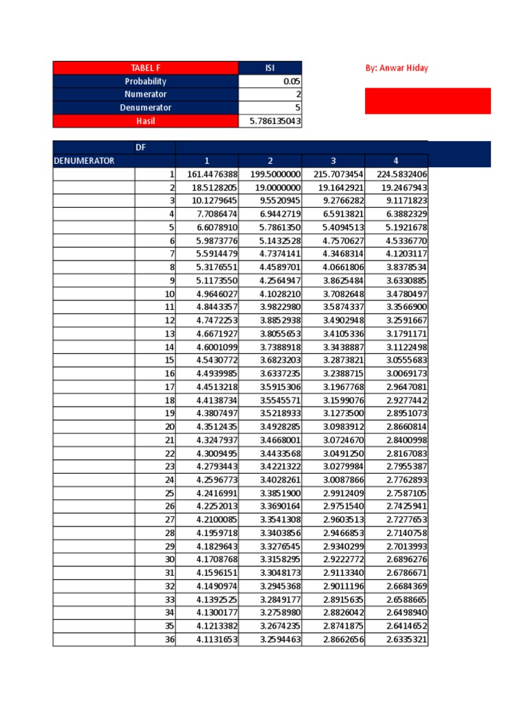 F Tabel Dalam Excel | PDF