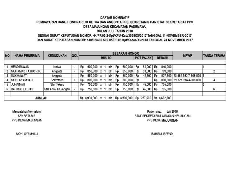 Daftar Nominatif Honor PPS Desa Majungan | PDF