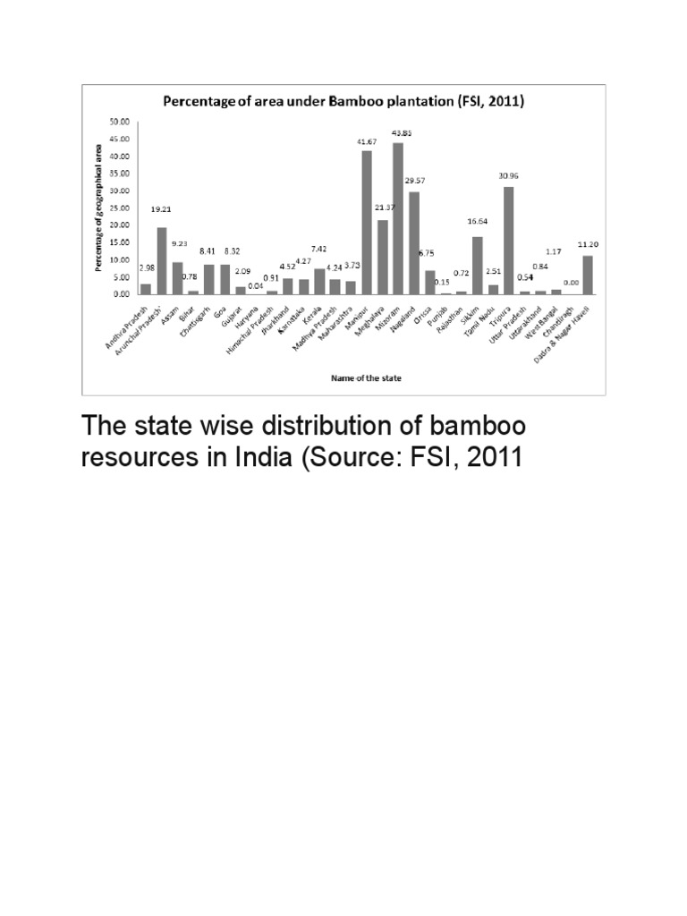 The State Wise Distribution of Bamboo Resources in India | PDF | Bamboo ...