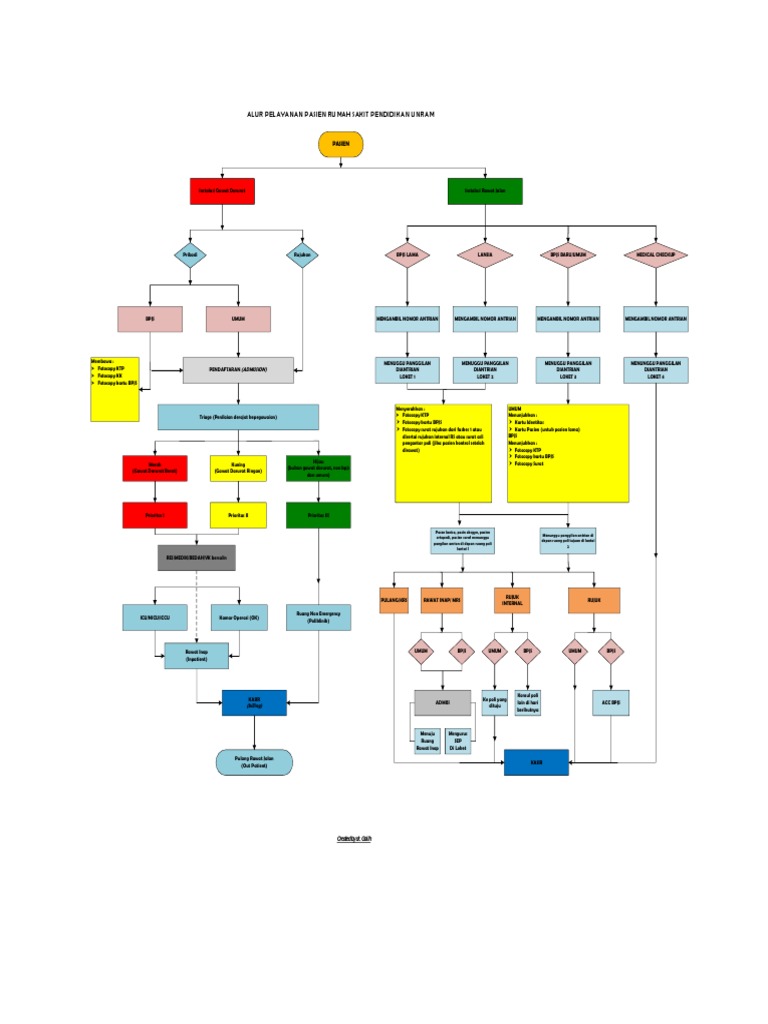 Alur Pelayanan Rs Unram | PDF