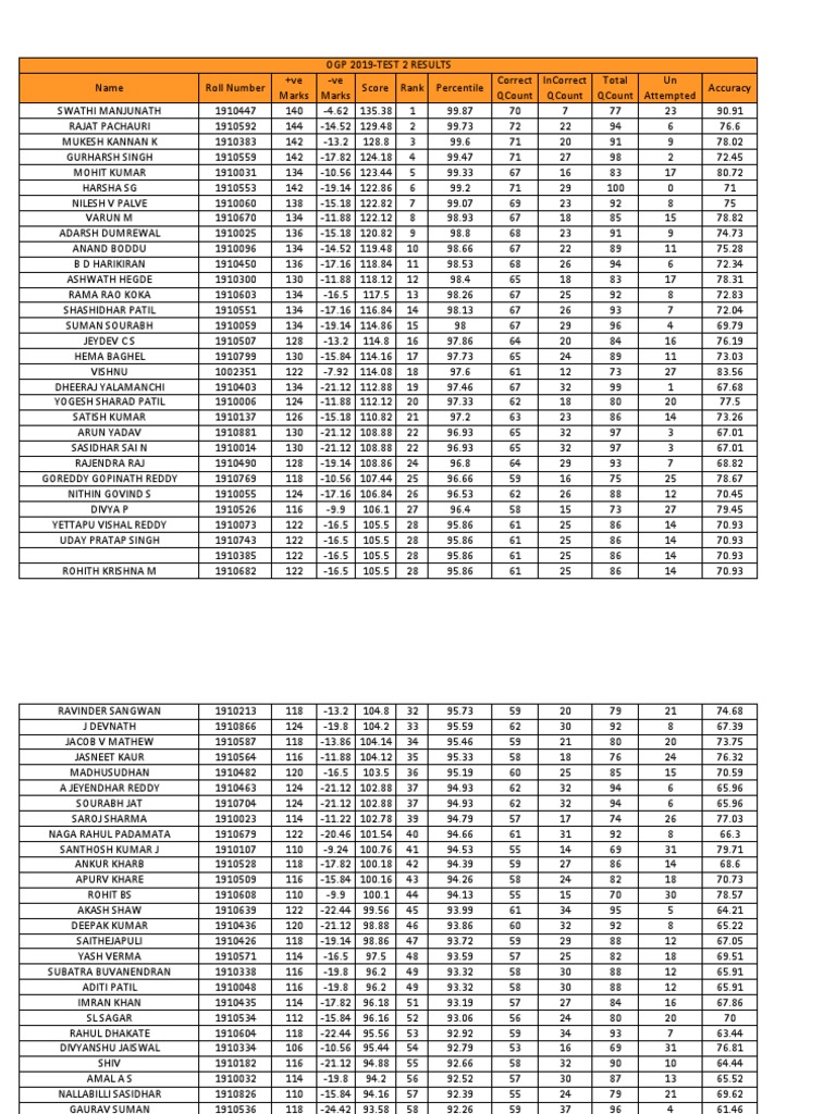 Ogp 2019 Test 2 Results PDF | PDF