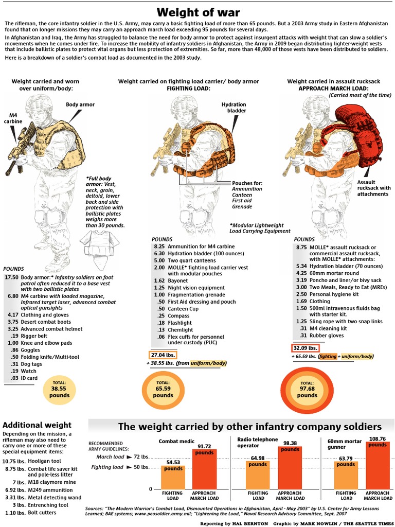 The Weight Carried by Other Infantry Company Soldiers: Fighting Load ...