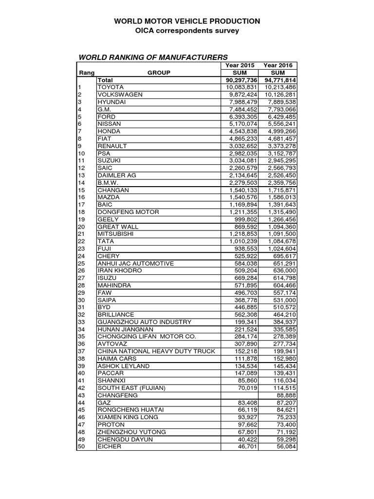 2015 OICA World Vehicle Manufacturer Ranking | PDF | Land Vehicles ...