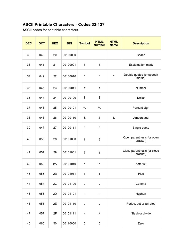 Ascii Codes 32-127 | PDF | Typographical Symbols | Infographics