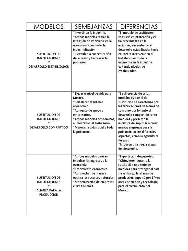 MODELOS Comparativos | PDF | Crescimento econômico | Economias