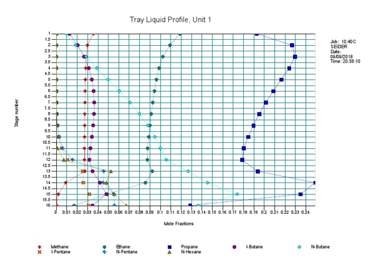 Unit 1 Tray Liquid Profile Chart | PDF