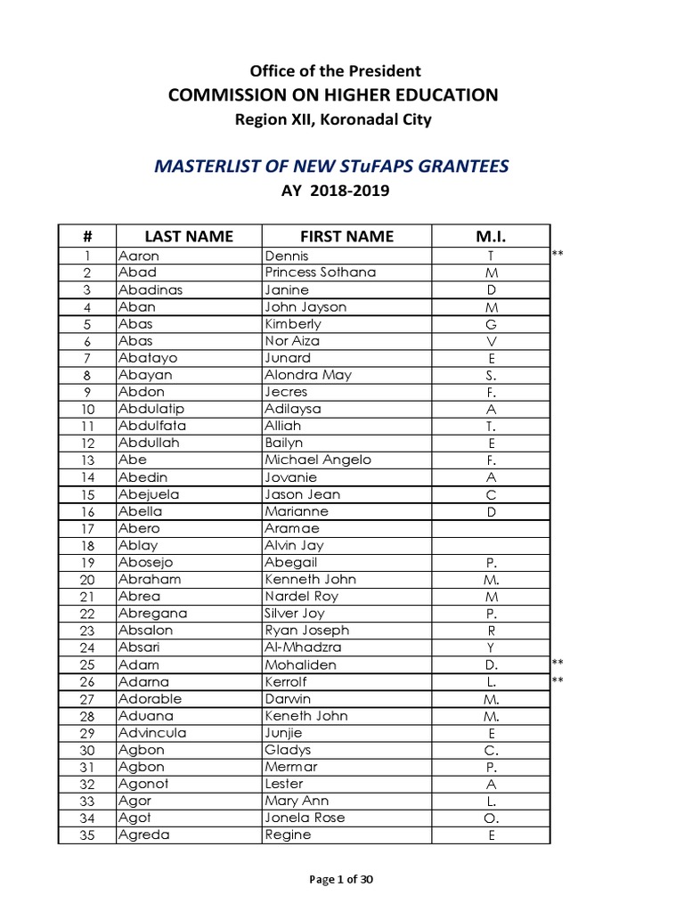 Masterlist New Stufaps Grantees S | PDF