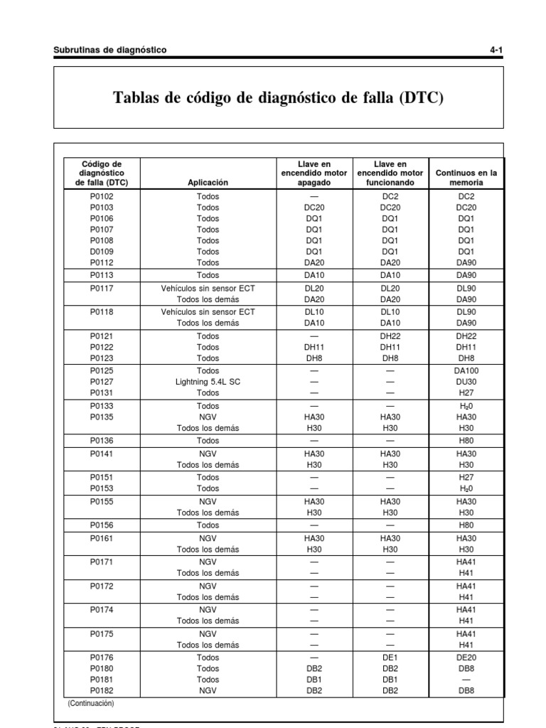 Catalogo de Codigos de Falla Ford | PDF | Sensor | Voltio