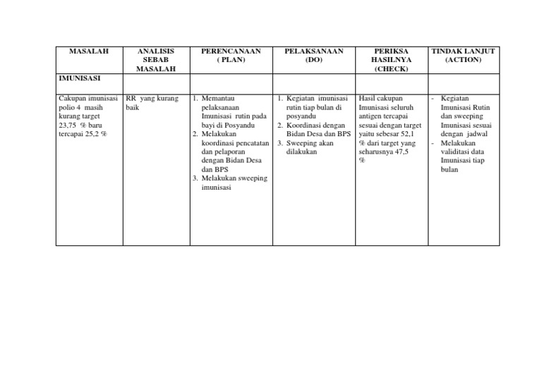 Pdca Imunisasi Contoh | PDF