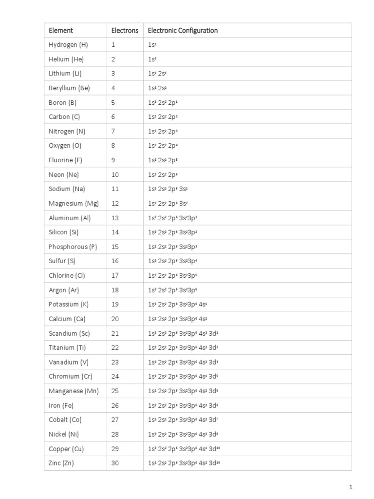 Electron Configuration Of All Elements