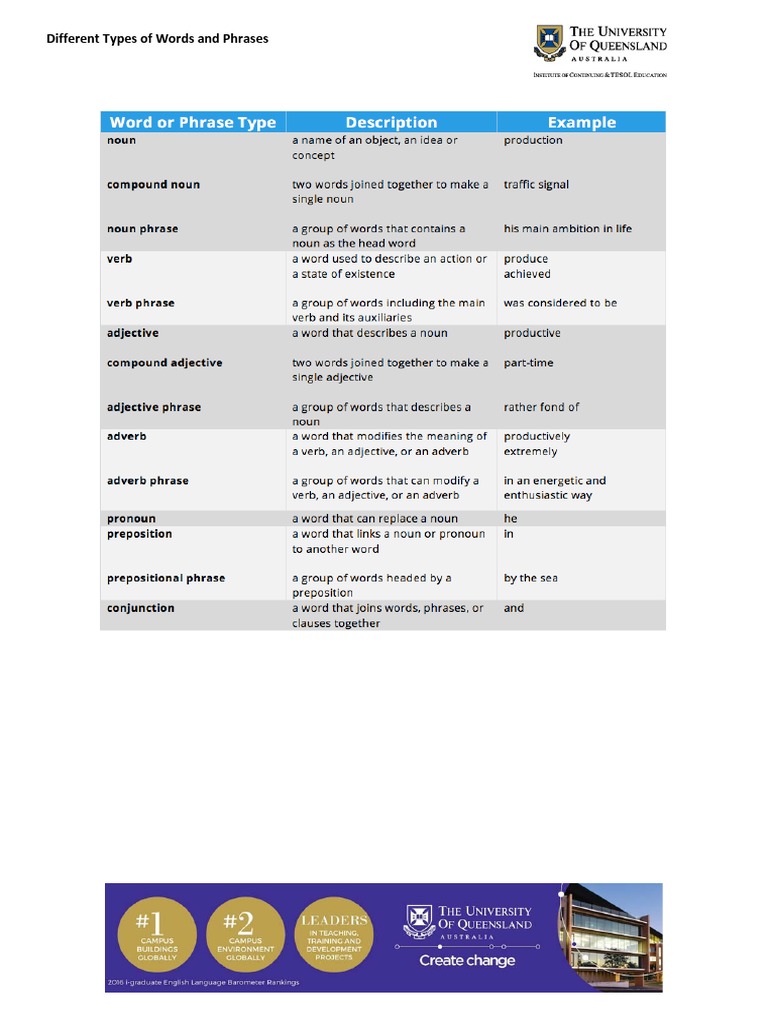 Types of Words and Phrases Explained | PDF | Language Arts & Discipline