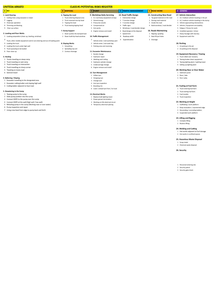 Class #1 Risk Register 2017 | PDF | Road | Truck